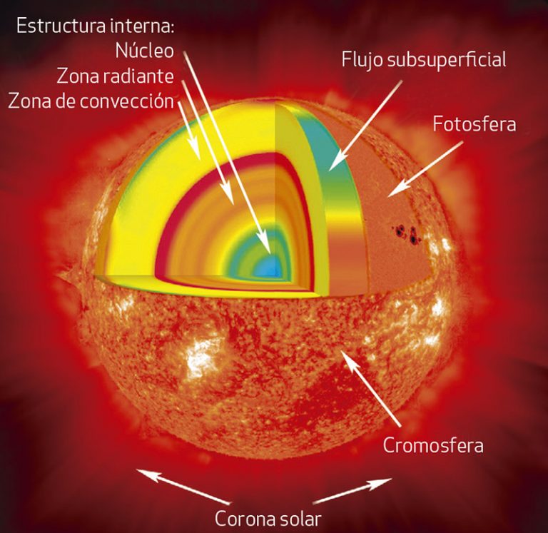 Universo: toda la información sobre el Sol y un material descargable ...