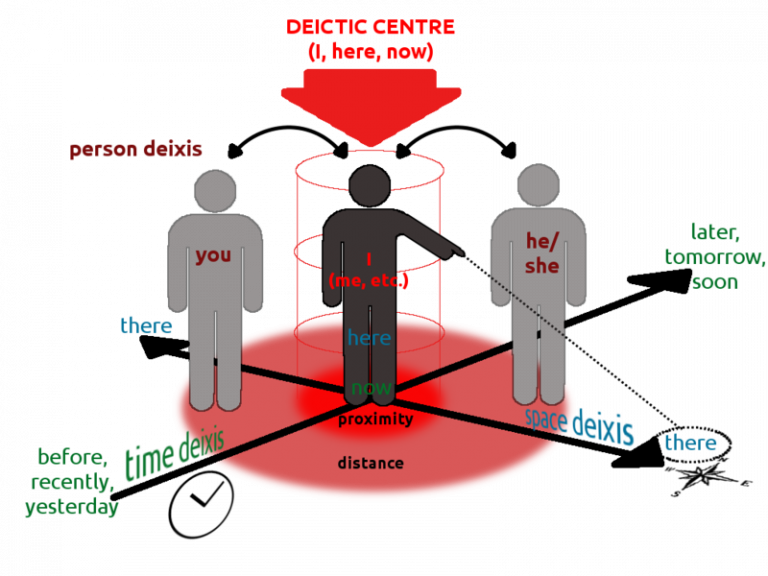 ¿Qué es la deixis? - Billiken
